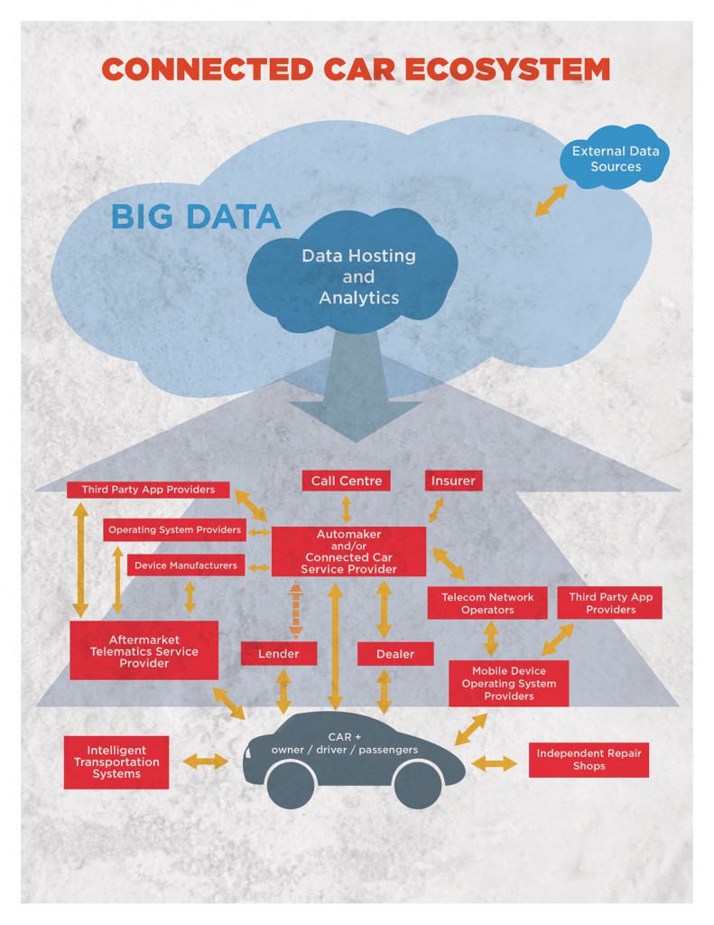 The Connected Car: Who is in the driver’s seat?